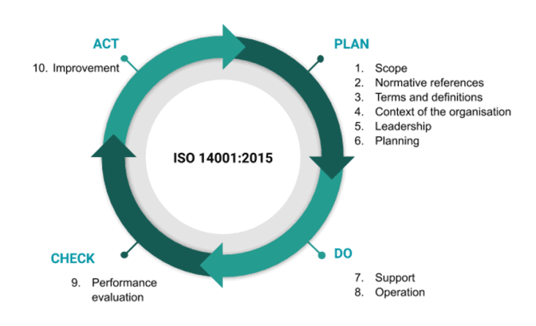 ISO 14001:2015 Environmental Management Systems