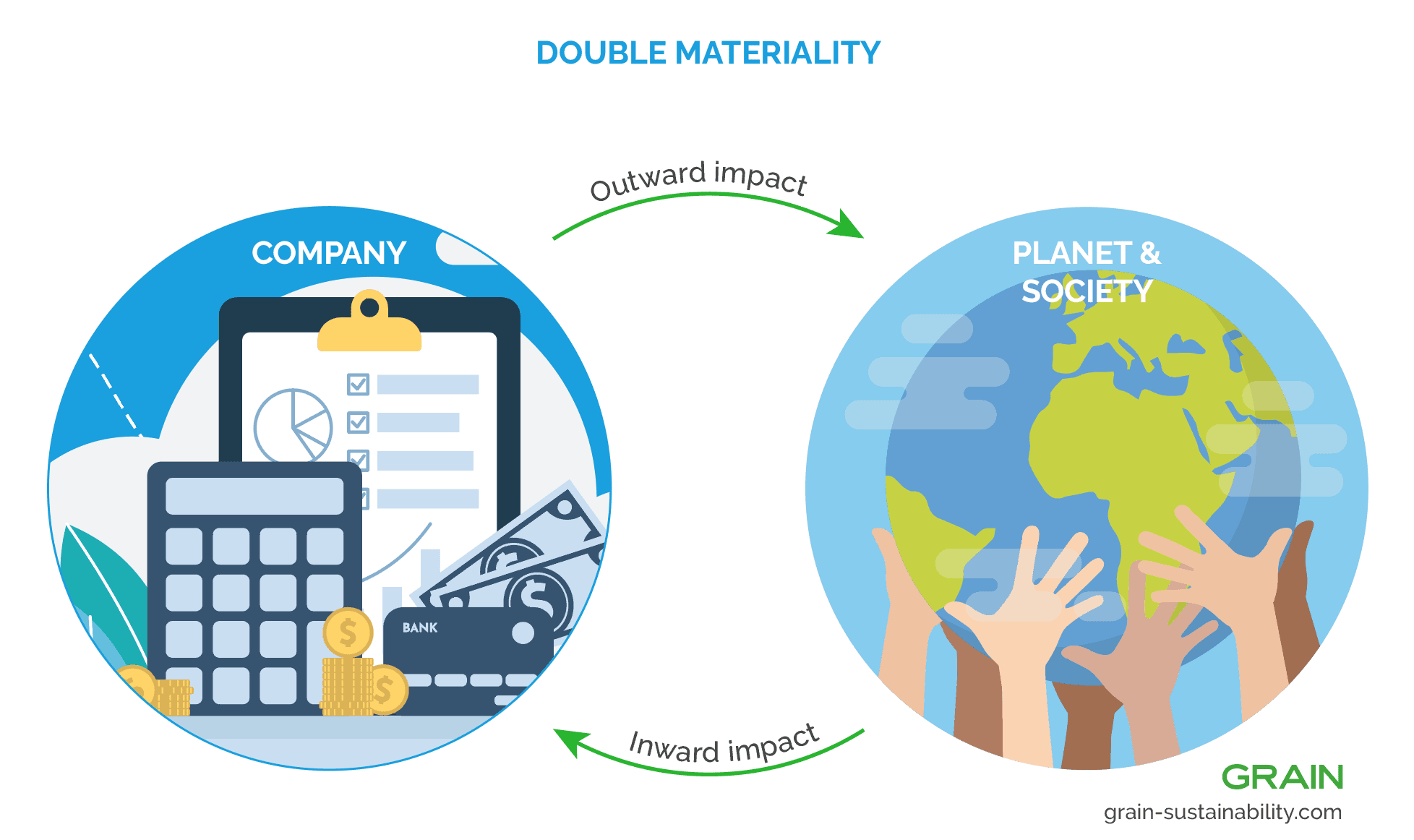 What is double materiality? | Grain Sustainability