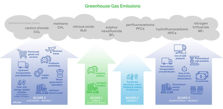 Carbon footprint consultants - measure GHG emissions